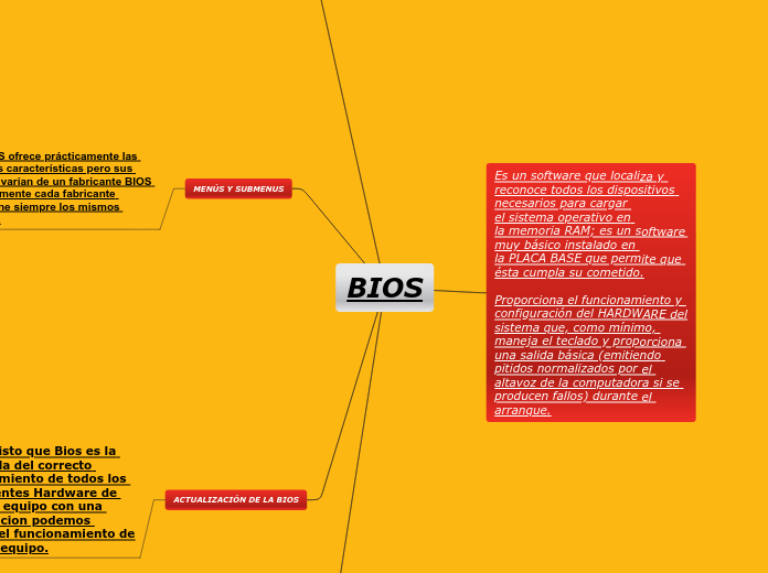 BIOS - Mind Map